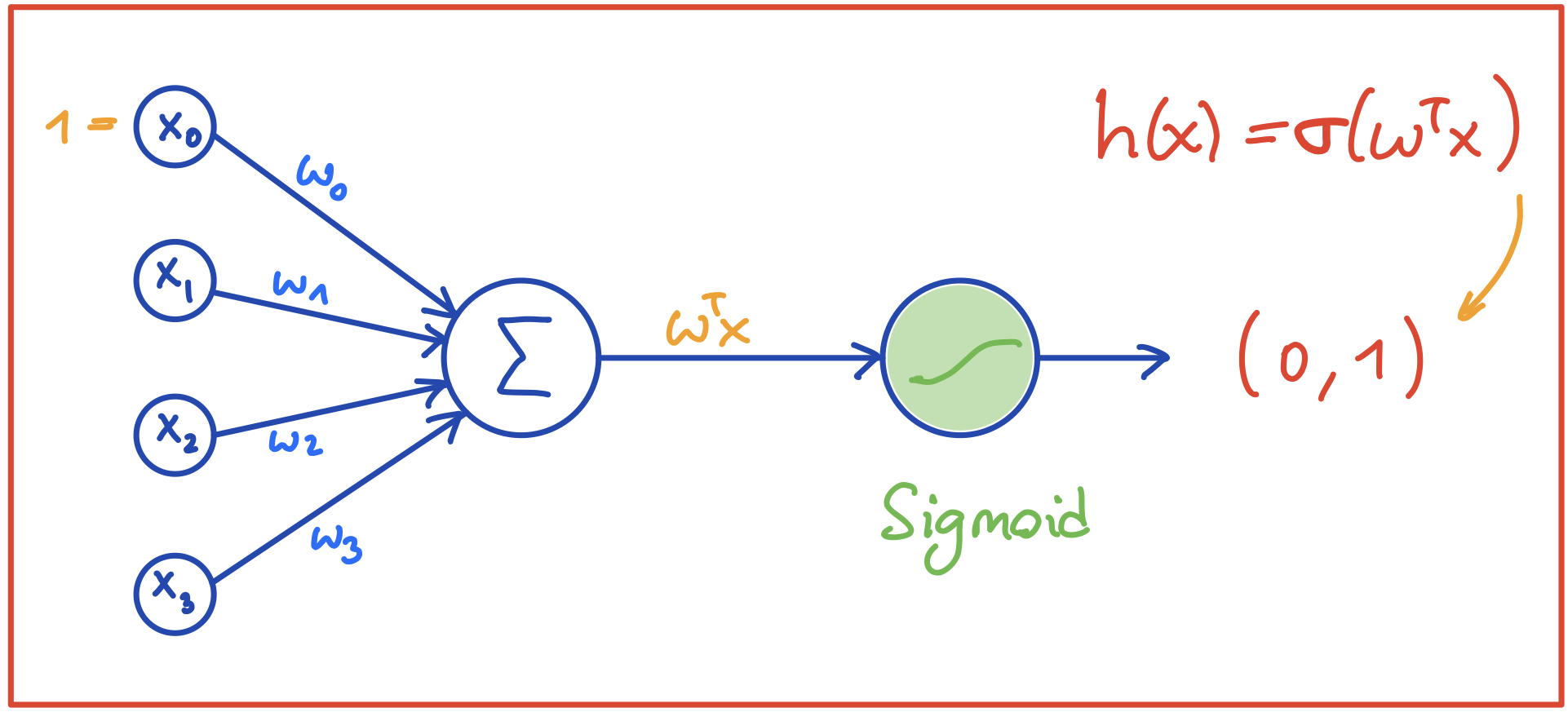 NN03 - Logistische Regression