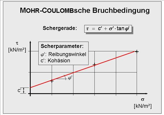 Direkter Scherversuch