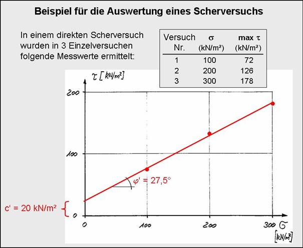 Direkter Scherversuch
